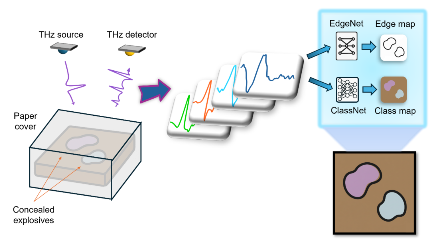 Detection of Concealed Explosives Using Terahertz Spectral Imaging and ...